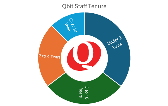 Why Long Staff Tenure Makes Qbit IT Solutions Stand Out